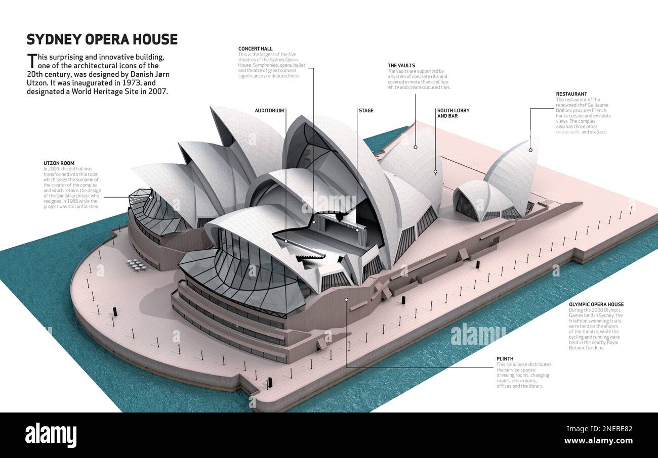 Infographic about the Sydney Opera House, inaugurated in 1973 and one ...