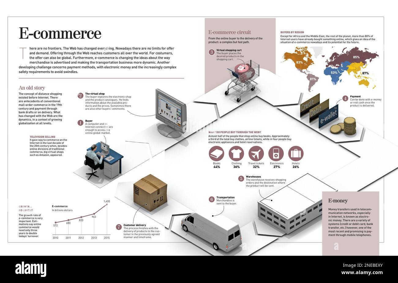 Infographic about the development of e-commerce since the 90’s. [Adobe ...