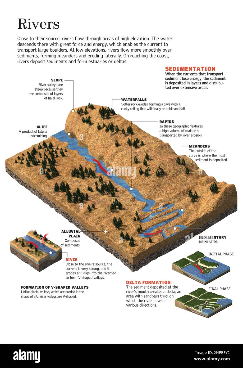 Infographic of the morphology of a river and the formation of a delta ...