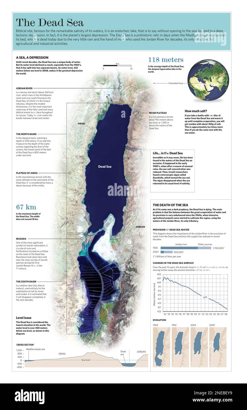Infographic of the Dead Sea, in the Middle East, and its progressive ...
