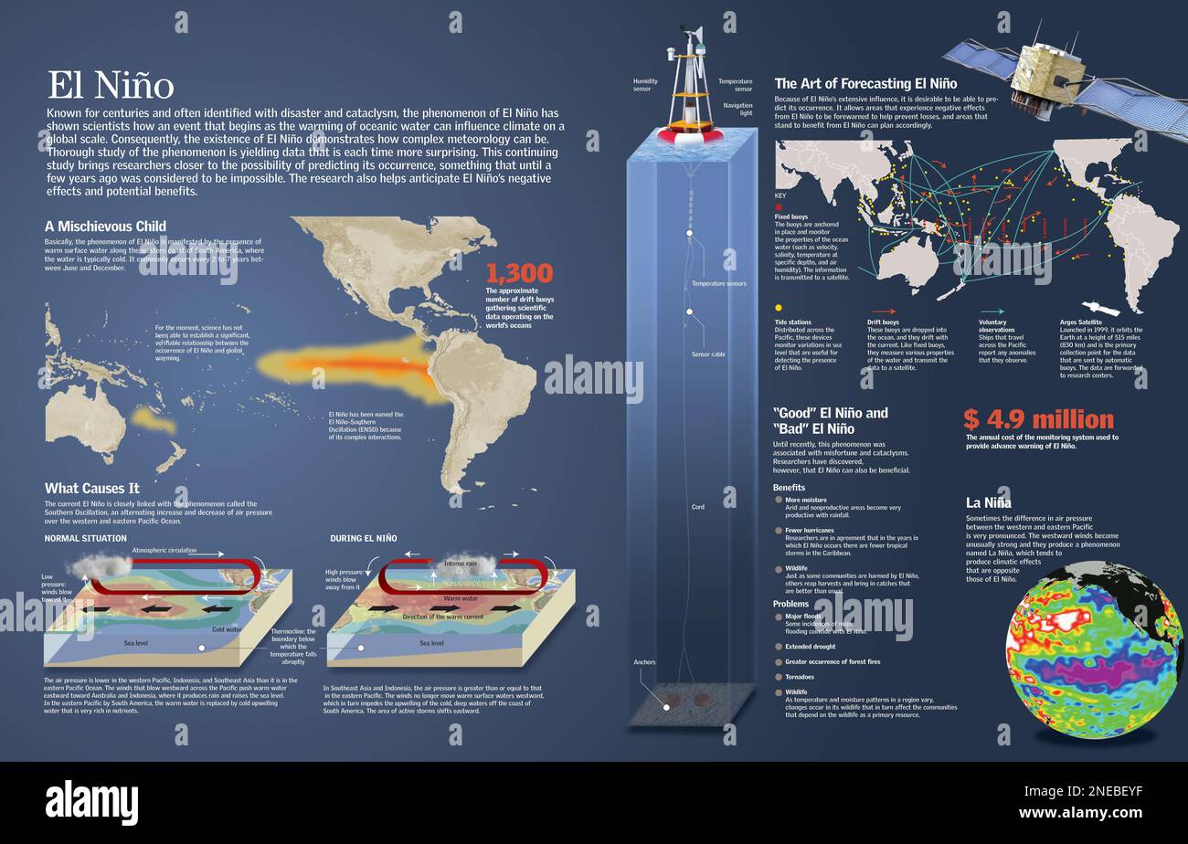 Infographic on the meteorological phenomenon called El Niño, which ...