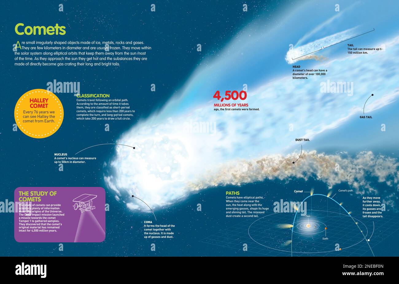 Infographic that describes the composition, trajectory and classification of comets ...