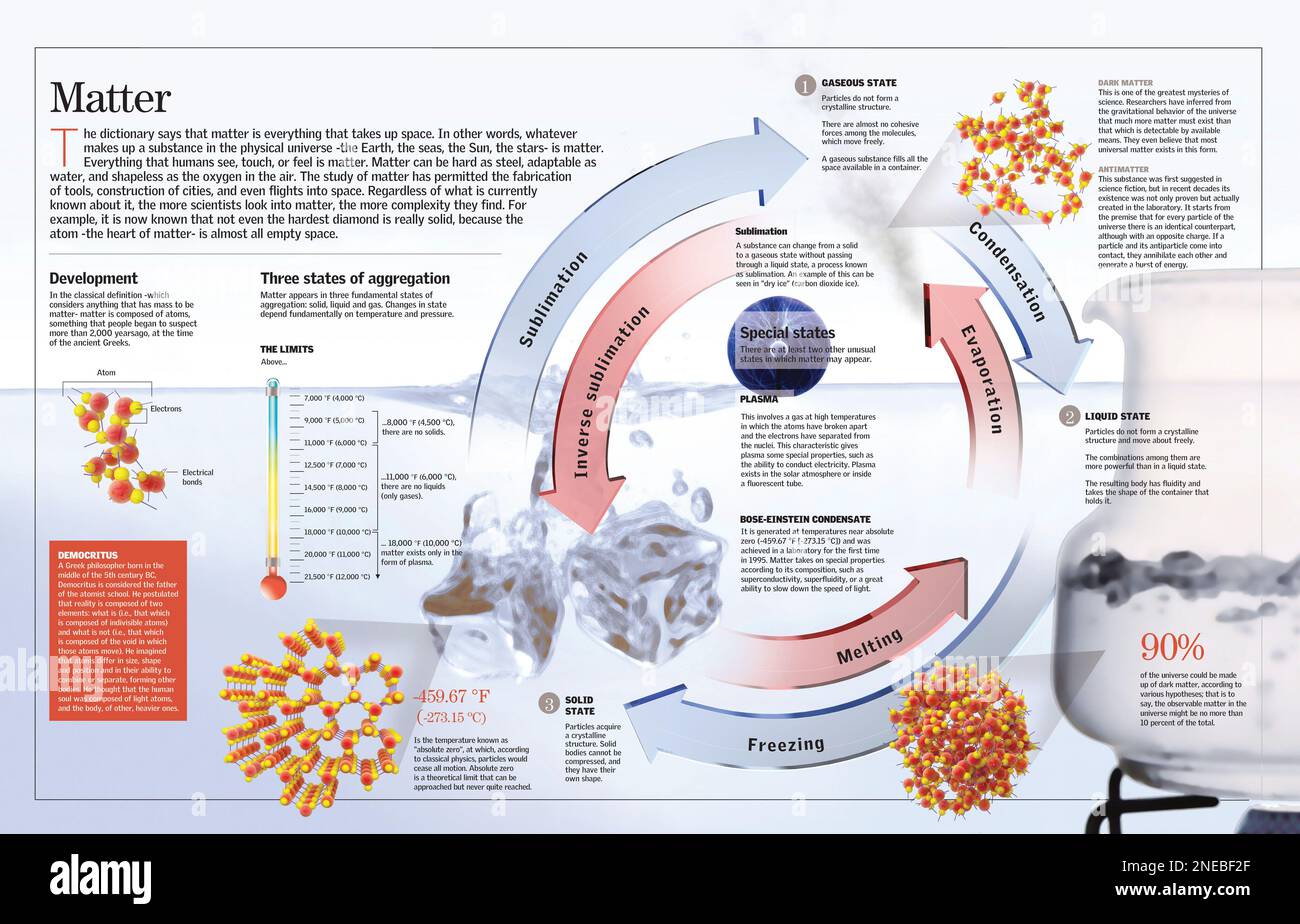 Infographic about matter, which in physics refers to any kind of entity ...