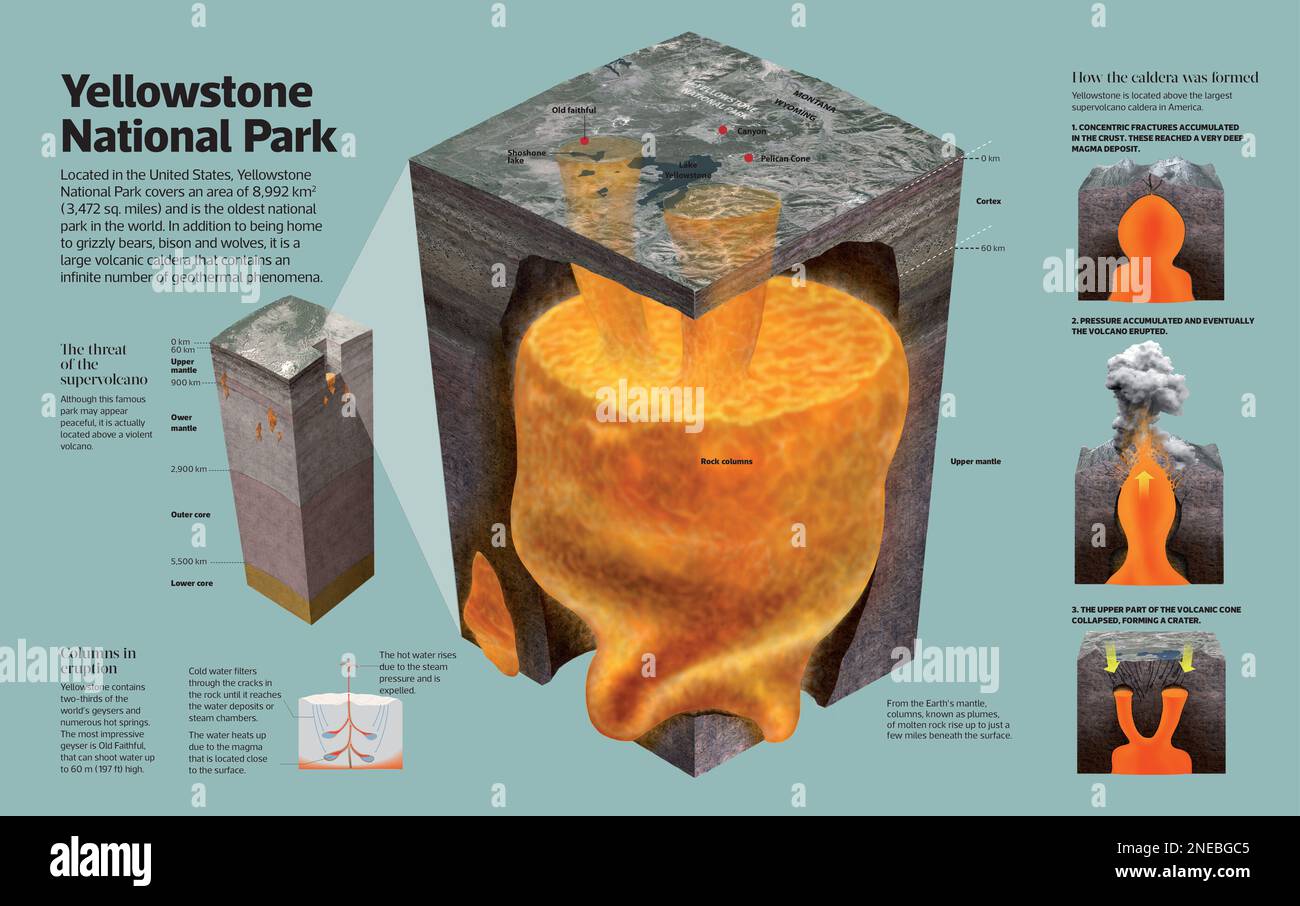 Infographic of the Yellowstone National Park (United States), mainly ...