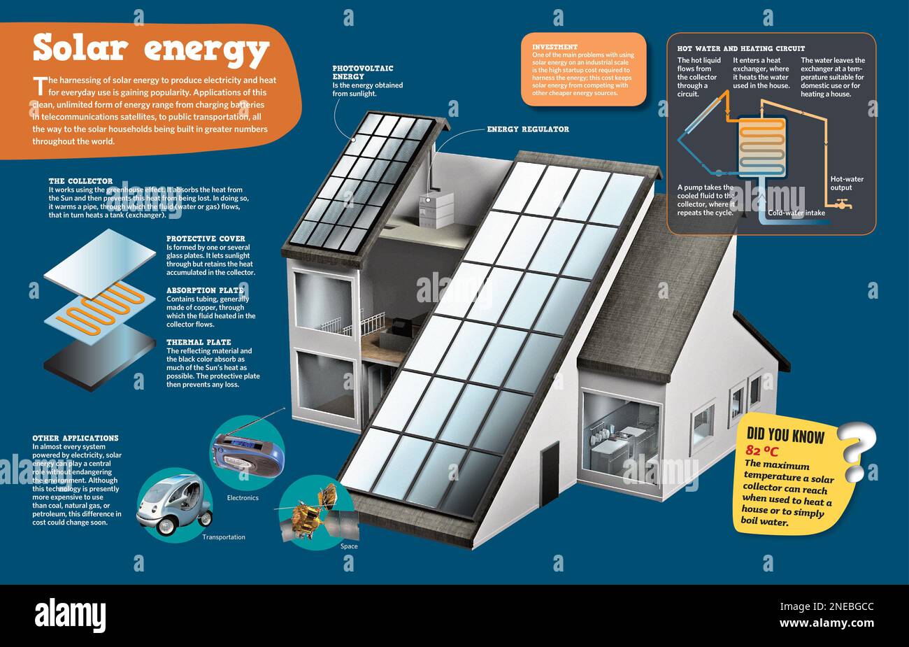 Infographic about solar energy and how electricity it is obtained ...