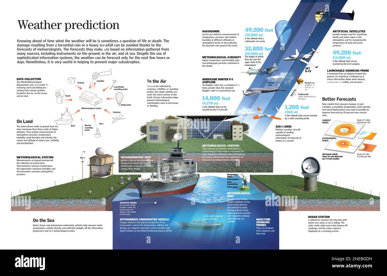 Infographics of the computer systems that facilitate the forecast of ...