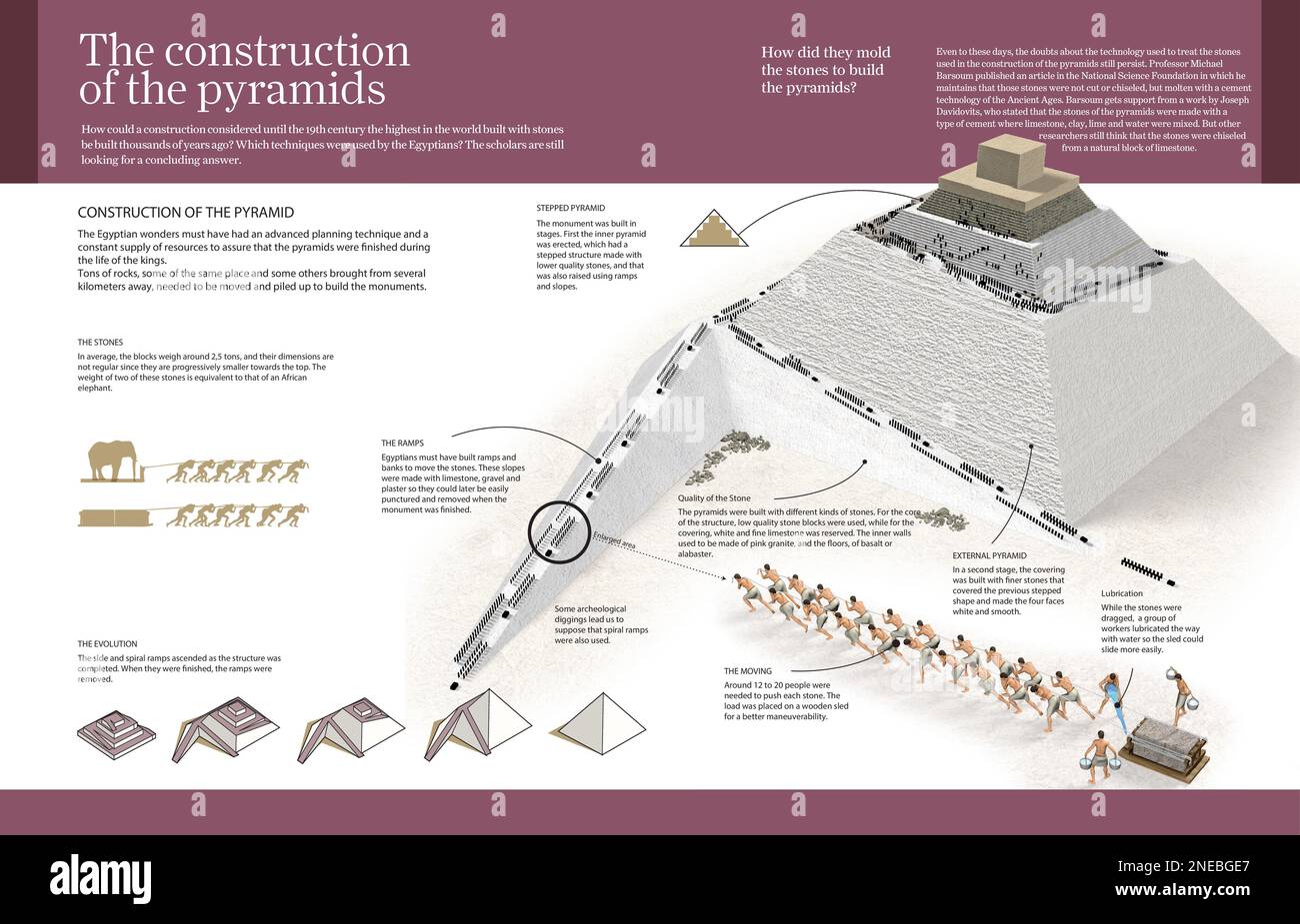 Infographic about the construction of the pyramids: how they were built and how they molded the ...