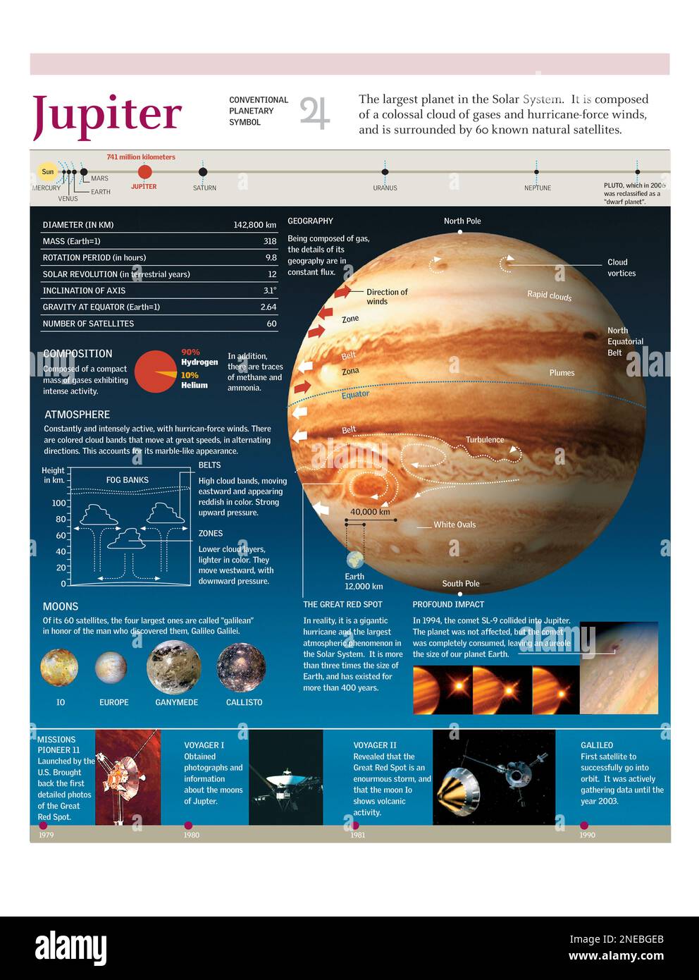 Infographics of the atmosphere composition, geography of the planet ...