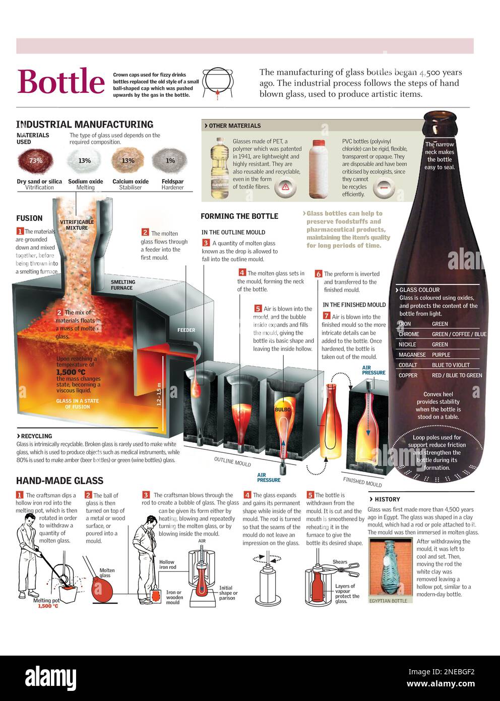 Infographic on the manufacturing process for glass bottles both at ...