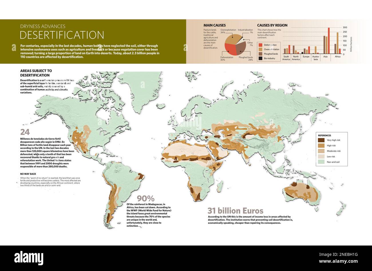 Computer graphics about world deforestation, its main causes and ...
