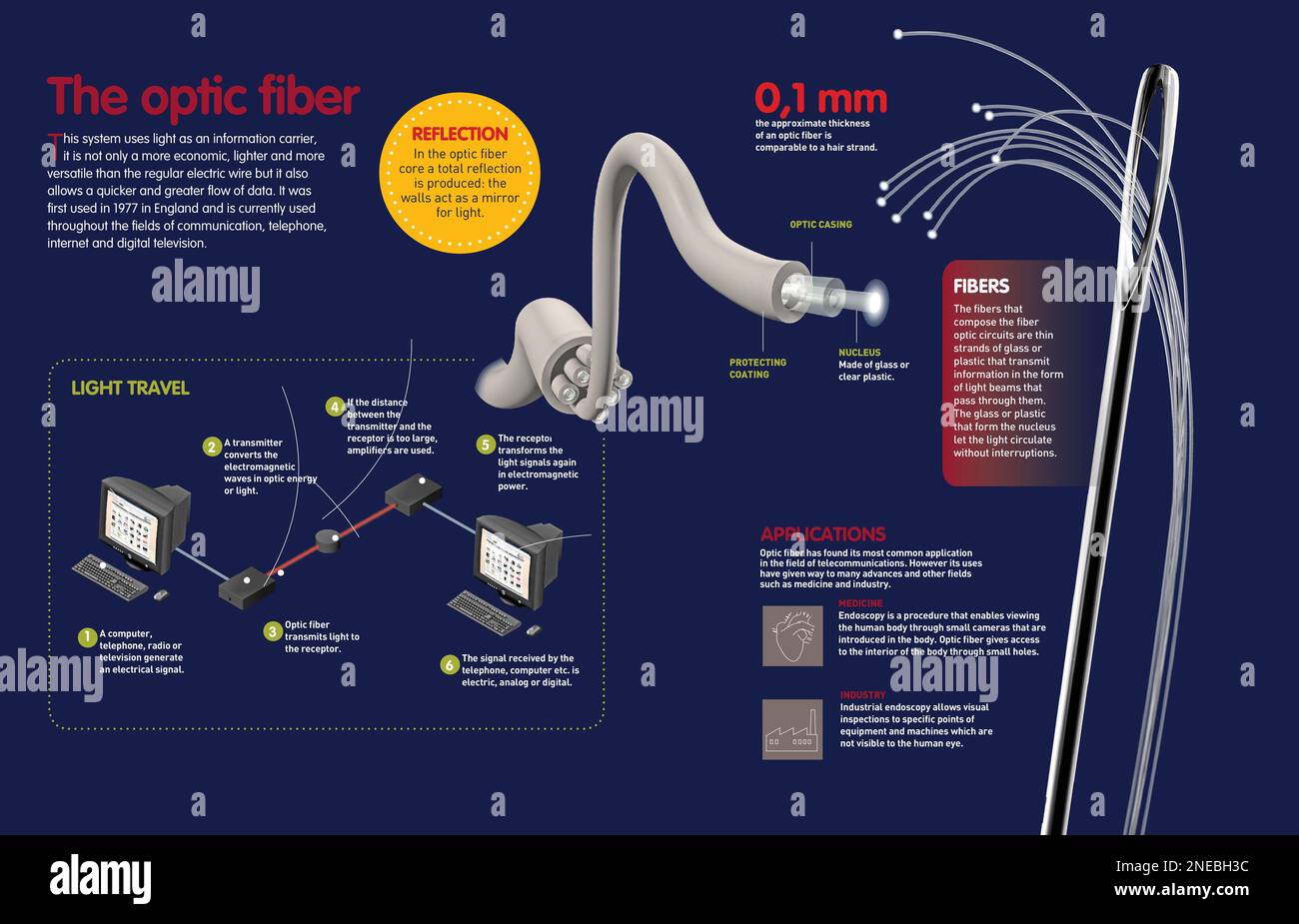 Infographic about the functioning of optical fiber, a technology that ...