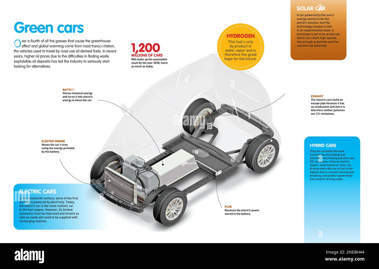 Infographic about the electric automobile, hybrid cars and the solar car. [QuarkXPress (.qxp ...