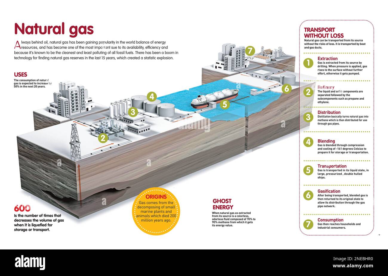 Infographic about the process of extraction of gas until it is ...