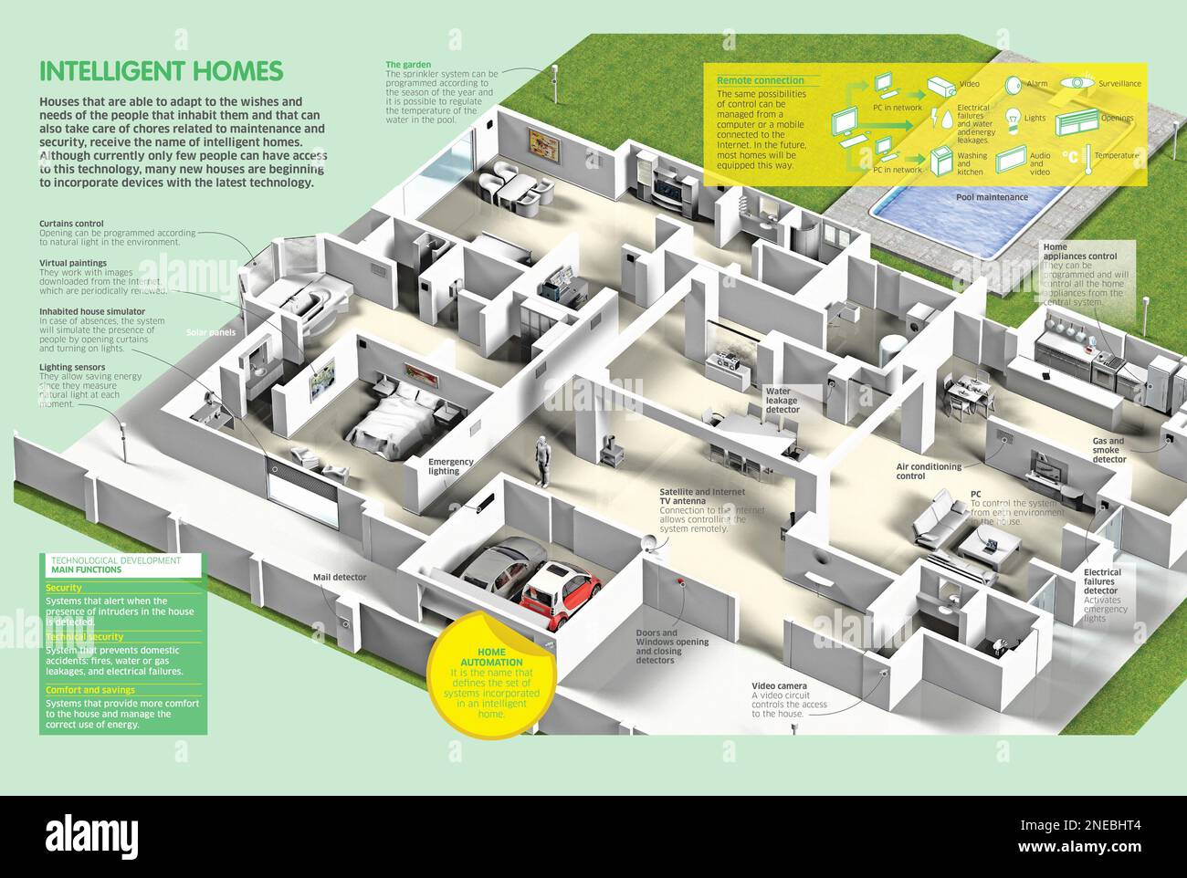 Infographic about the automated house, which is automated by a set of ...