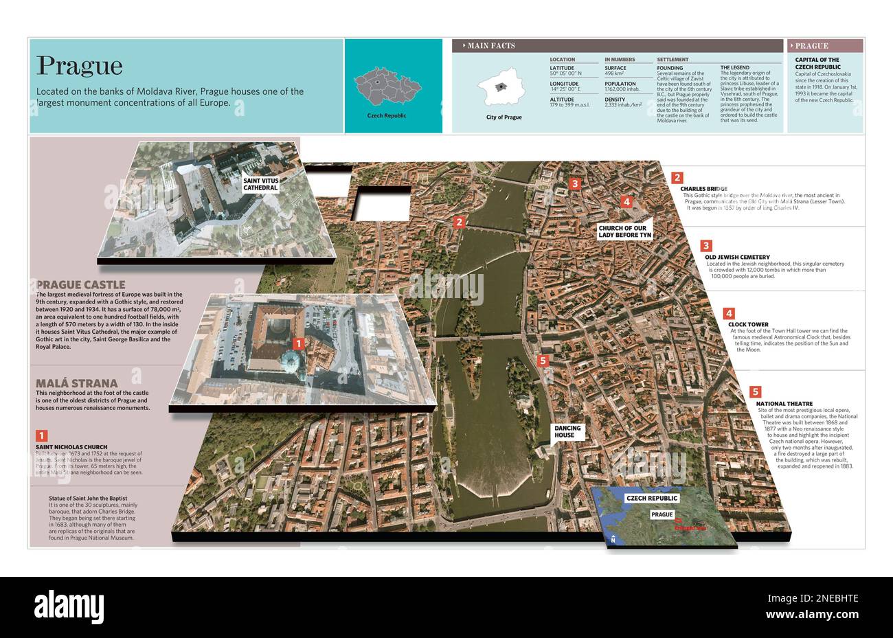 Infographic about the city of Prague, capital of Czechoslovakia ...