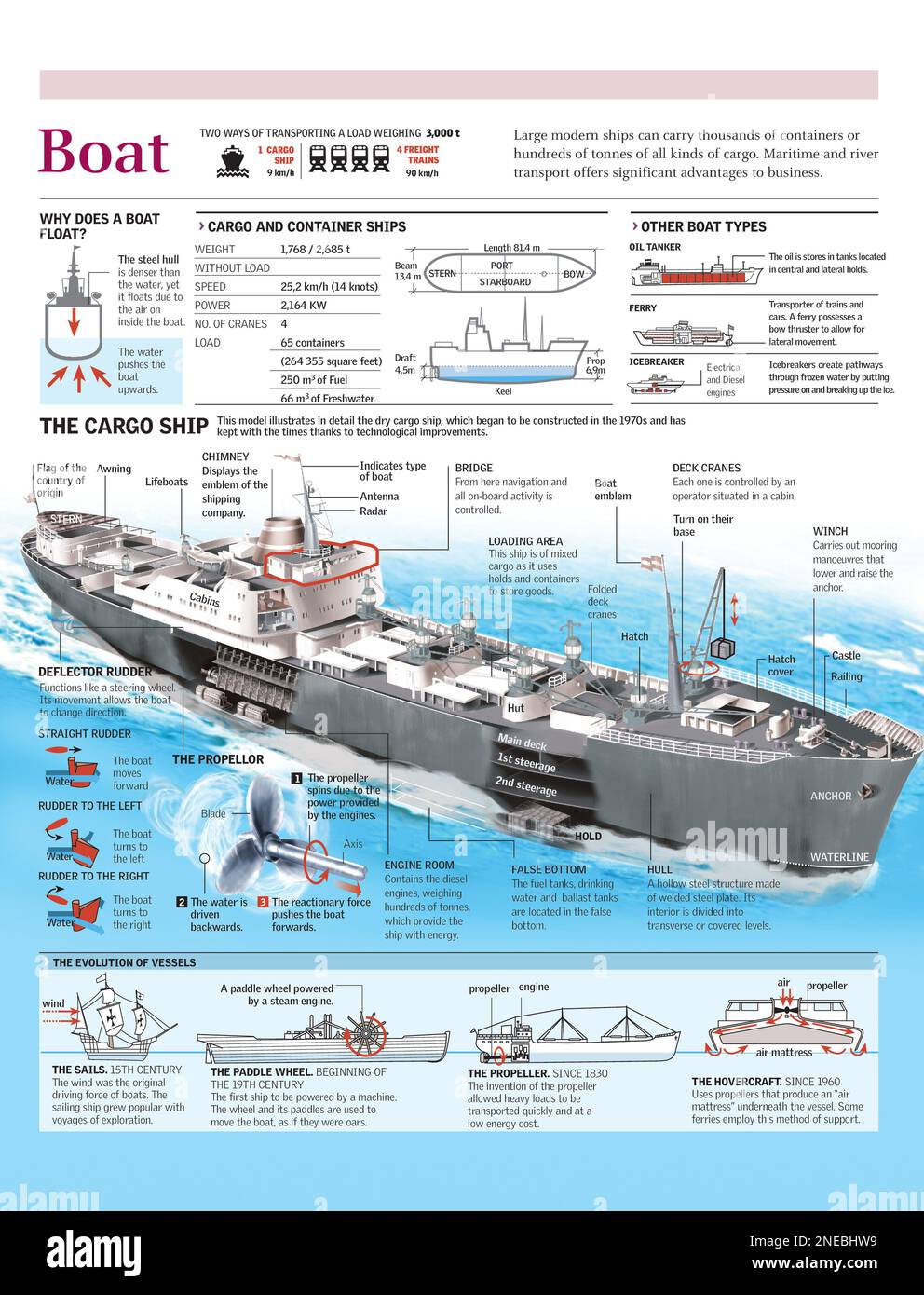 Infographic on the structure and function of a cargo boat. [Adobe ...
