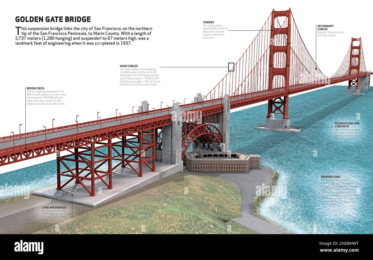 Infographic about the Golden Gate Bridge, located in the city of San ...