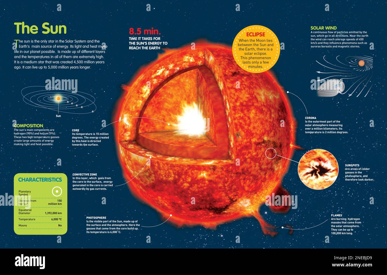Infographic about the Sun, its features and composition. [QuarkXPress ...