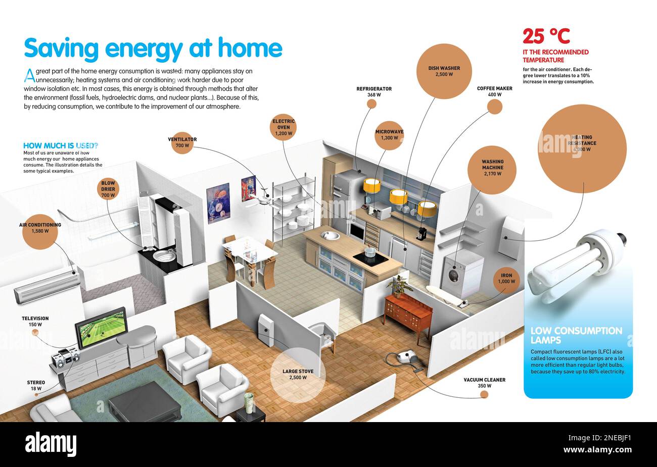 Infographic of the energy-giving expense in a home (household devices ...