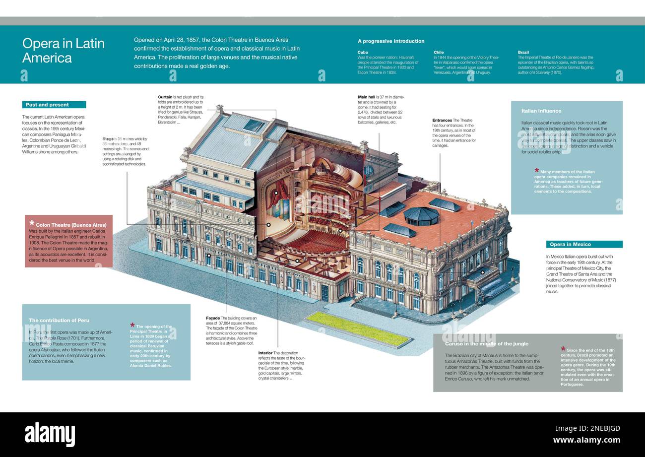 Infographic of the implementation of the opera in Latin America during ...
