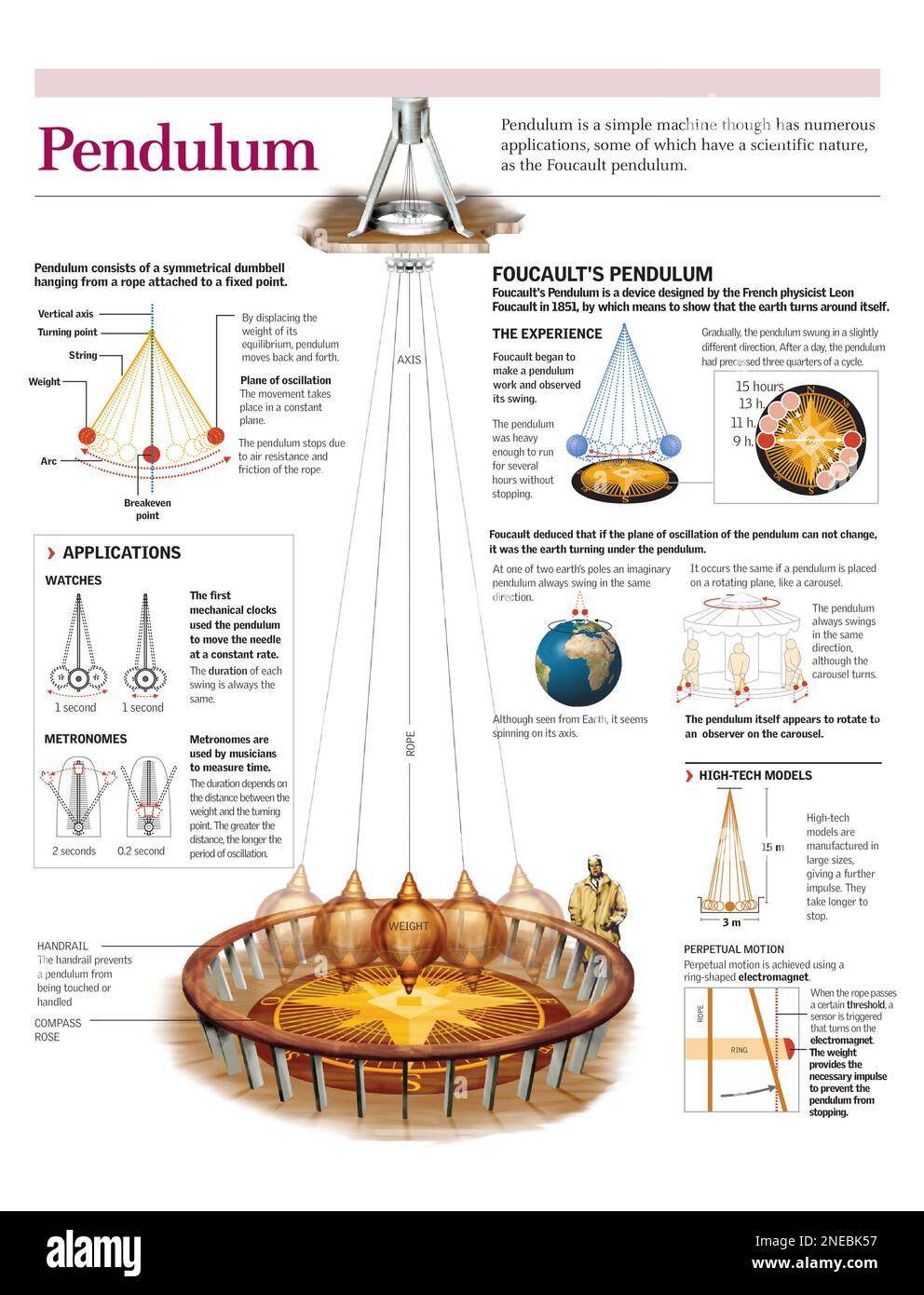 Infographics of the operation of Foucault's Pendulum, its physical principles and applications ...