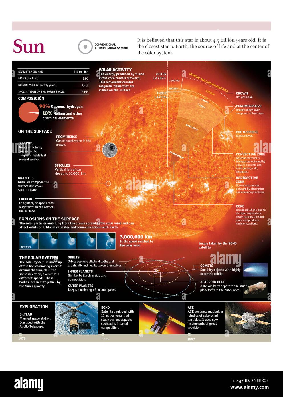 Infographics of the composition and activity of the Sun and its ...