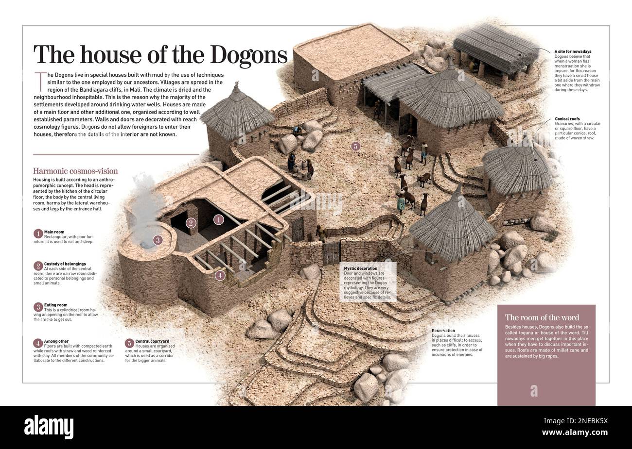 Infographic about the typical Dogon mud house, original from Mali ...