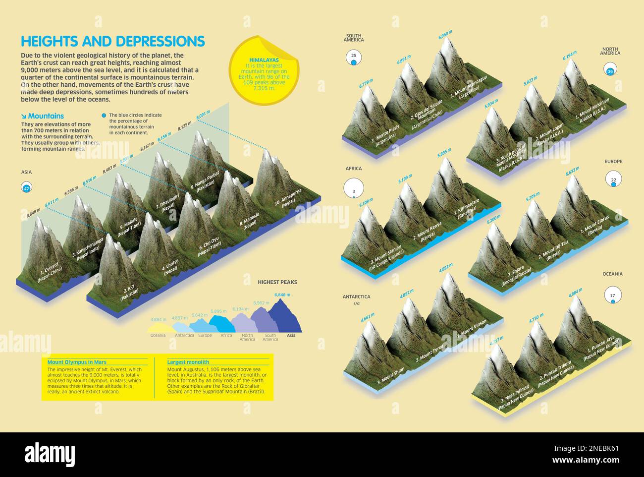 Infographic that shows the highest mountains of each continent. [Adobe ...
