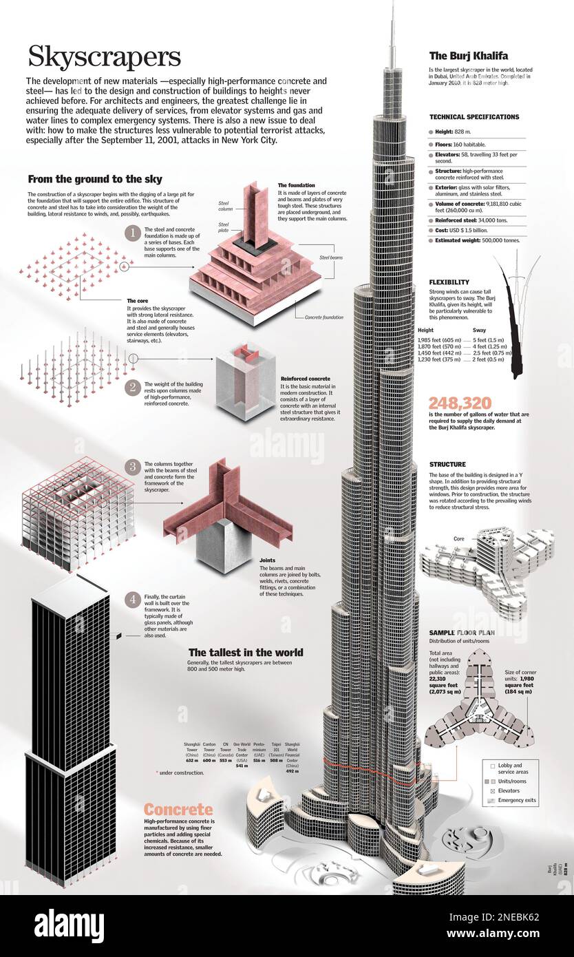 Infographic about the construction and structure of the Burj Dubai ...