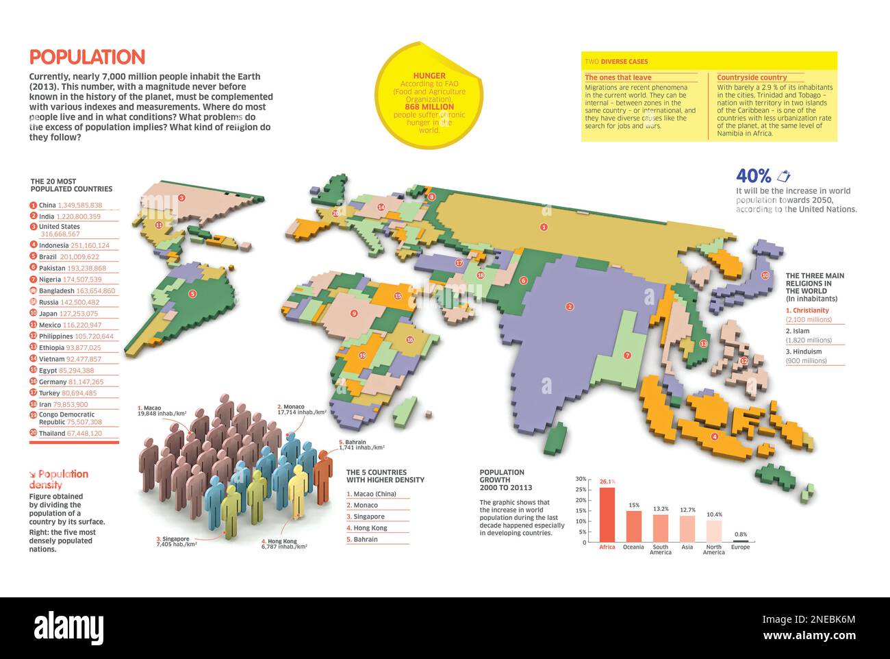 Infographic that shows the most populated countries in the world, those ...