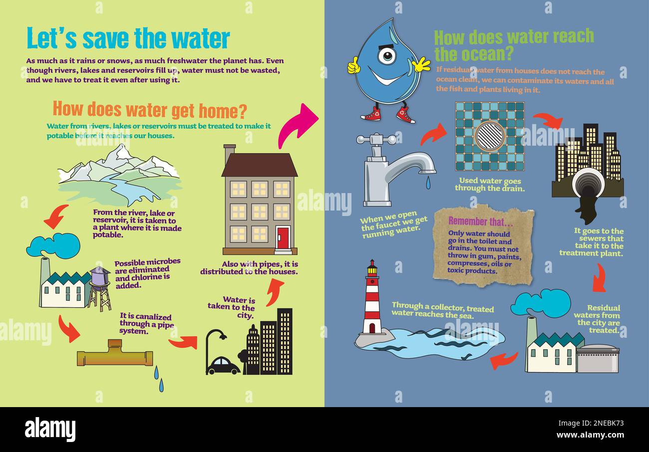 Infographic about water: how it gets to our houses and how it gets to ...