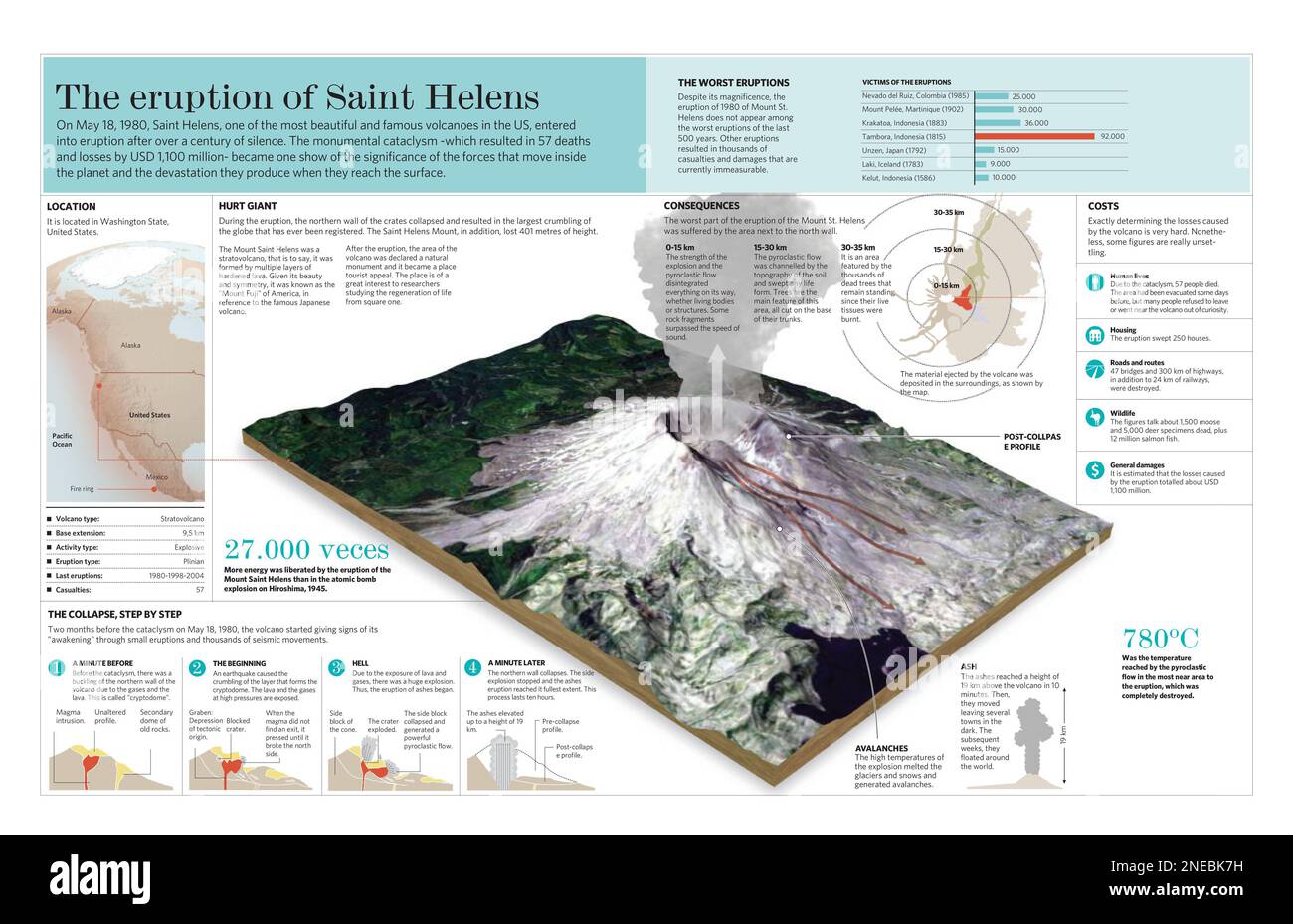 Infographic on the 1980 eruption of Mount St. Helena, in the U.S.A ...