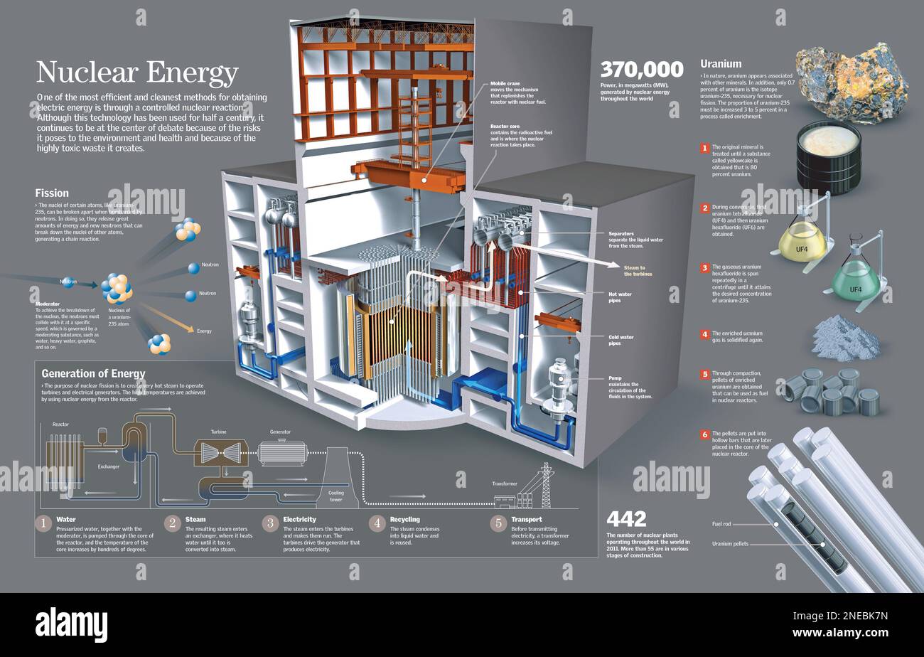 Infographic of the parts and functioning of a nuclear plant, the ...