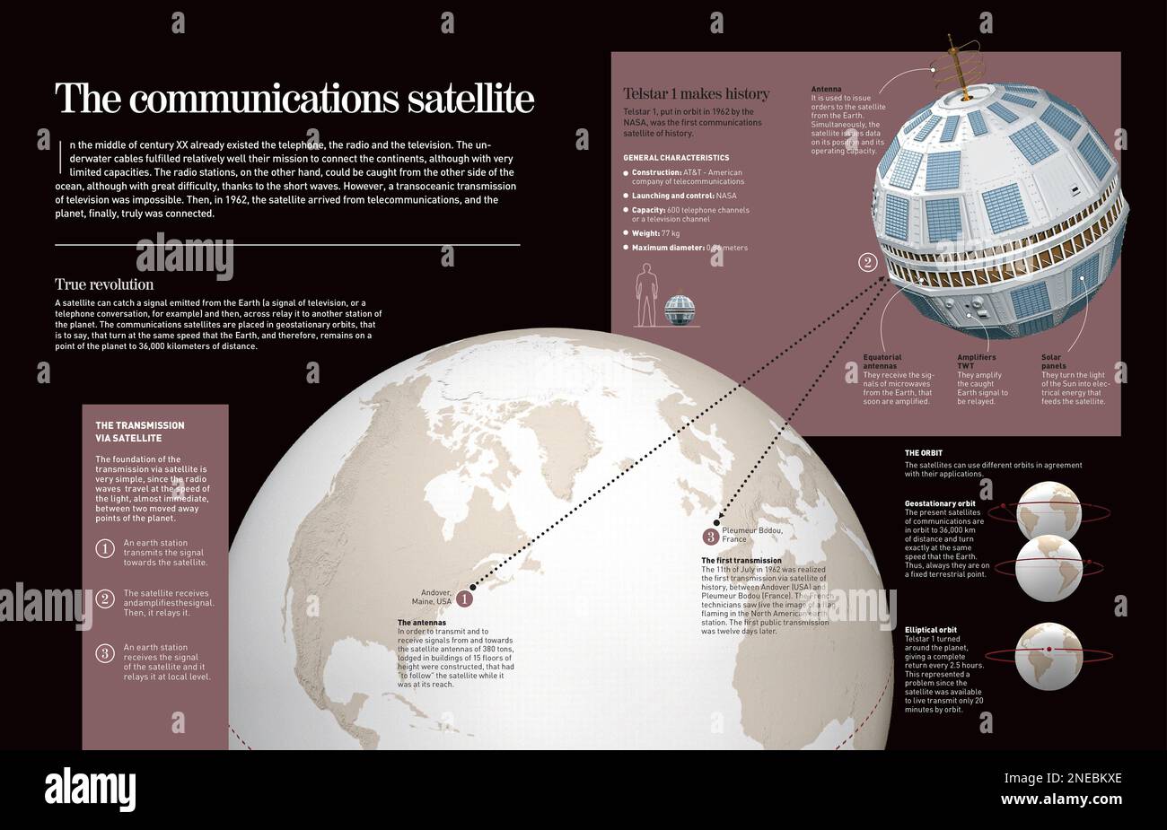 Infographic about communication satellites, the invention that made it ...