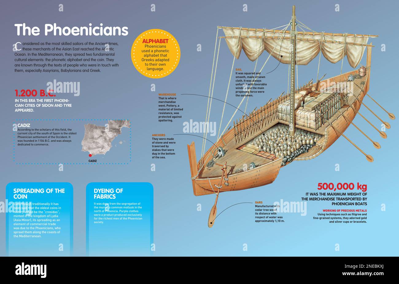 Infographic about the Phoenician civilization, whose main feature is ...