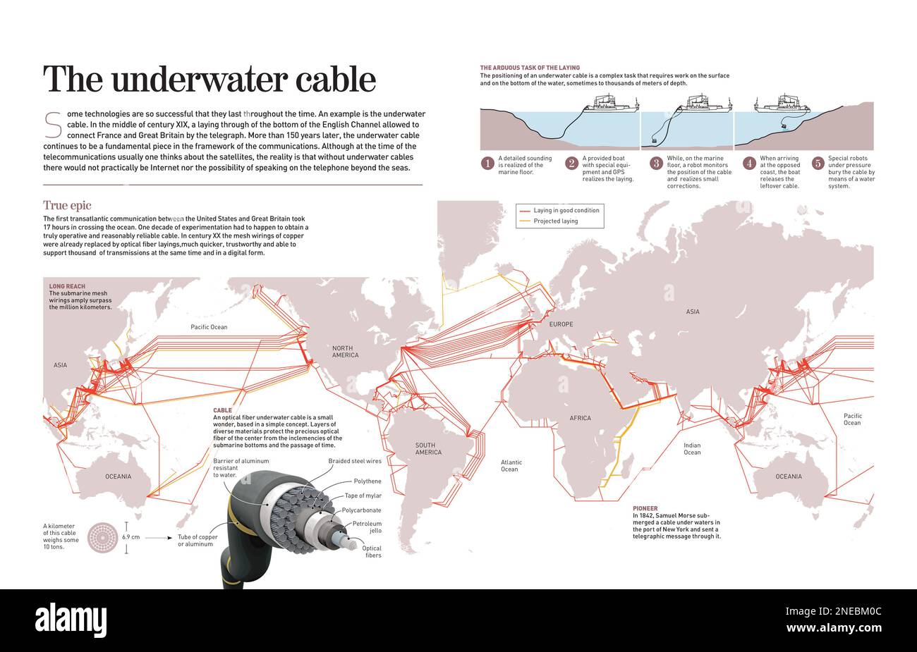 Infographic about the submarine cable, installed on the seabed, considered a critical piece in ...