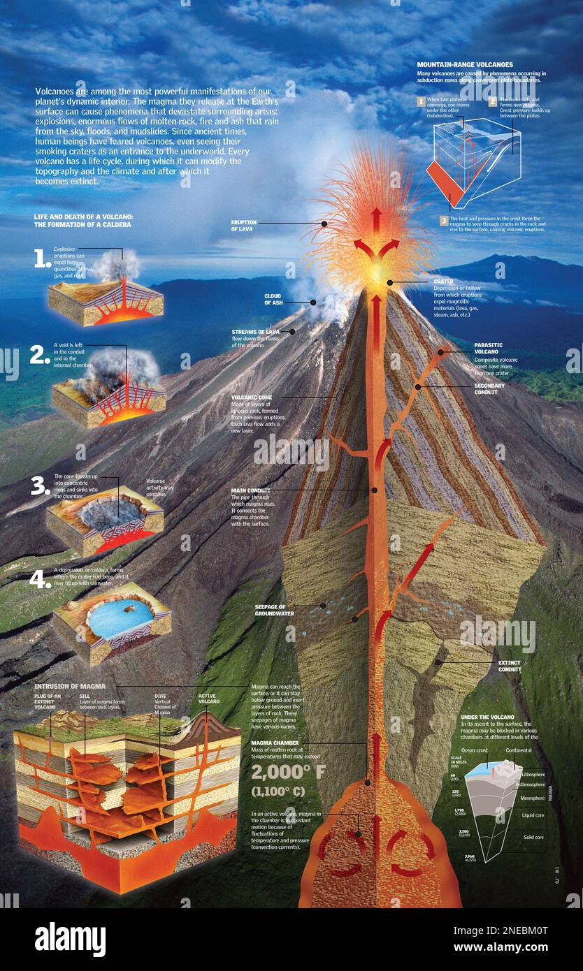 Infographic about the formation of a volcano and its internal structure ...