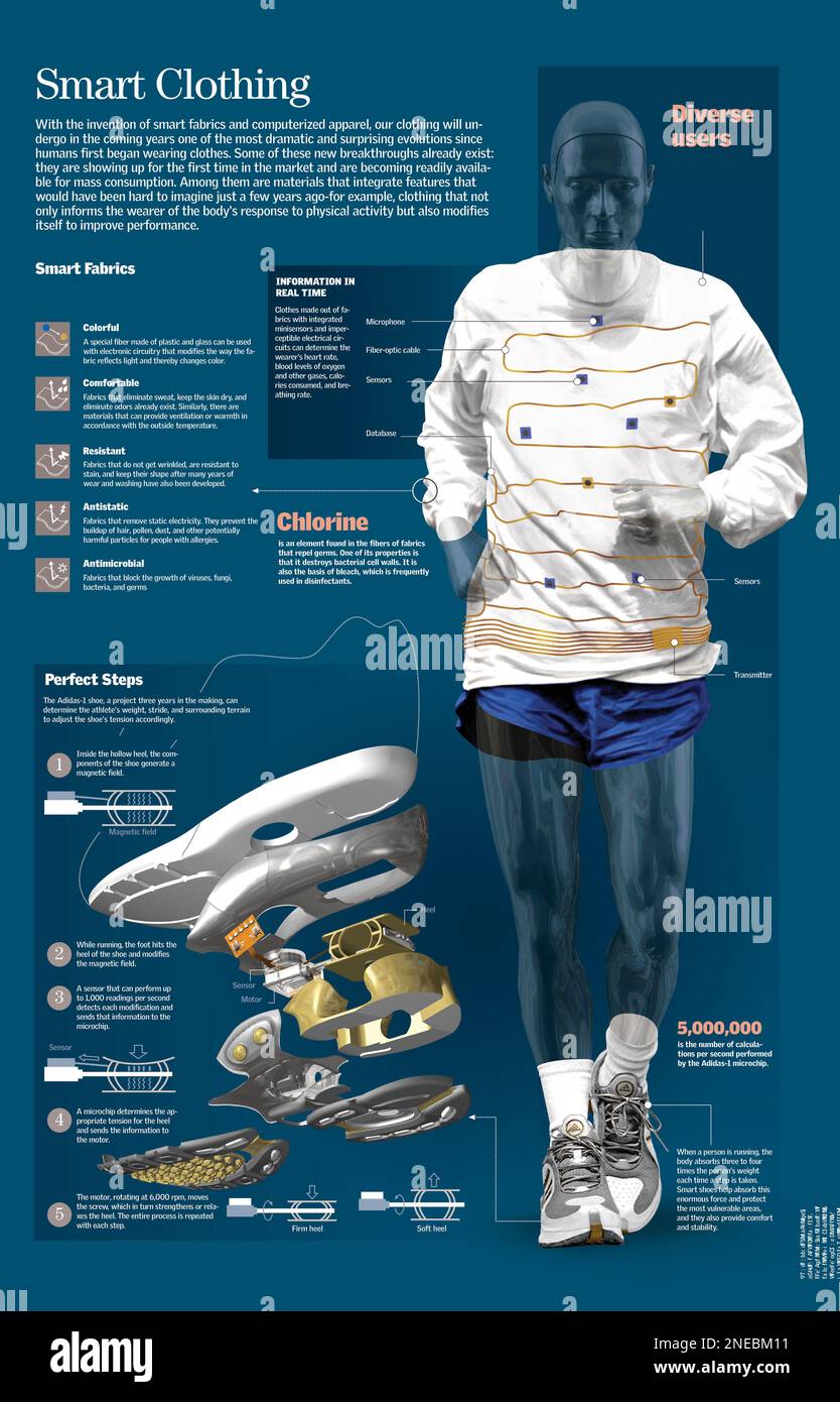 Infographic on the new computerized materials used in textiles and ...