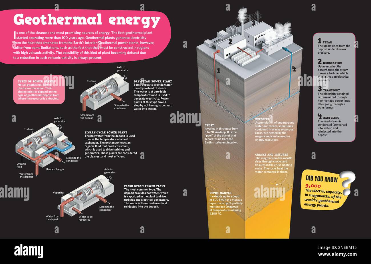 Infographic on geothermal energy, one of the cleanest and most ...