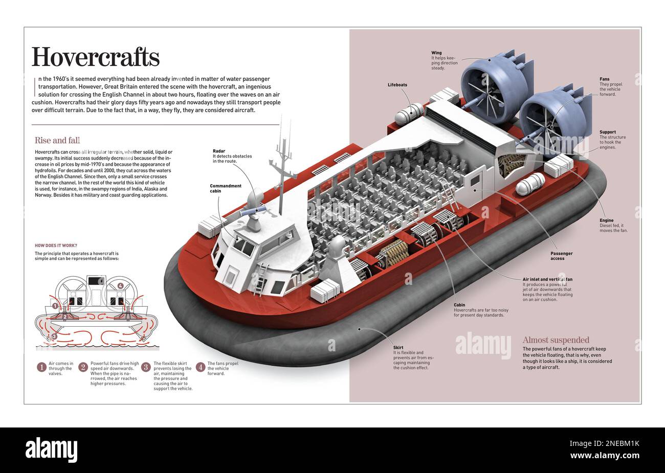 Infographic about hovercraft, 1959. Ideal transportation for difficult ...