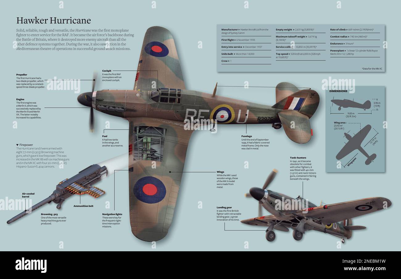 Infographic of the Hawker Hurricane, the first one-seater hunter that ...