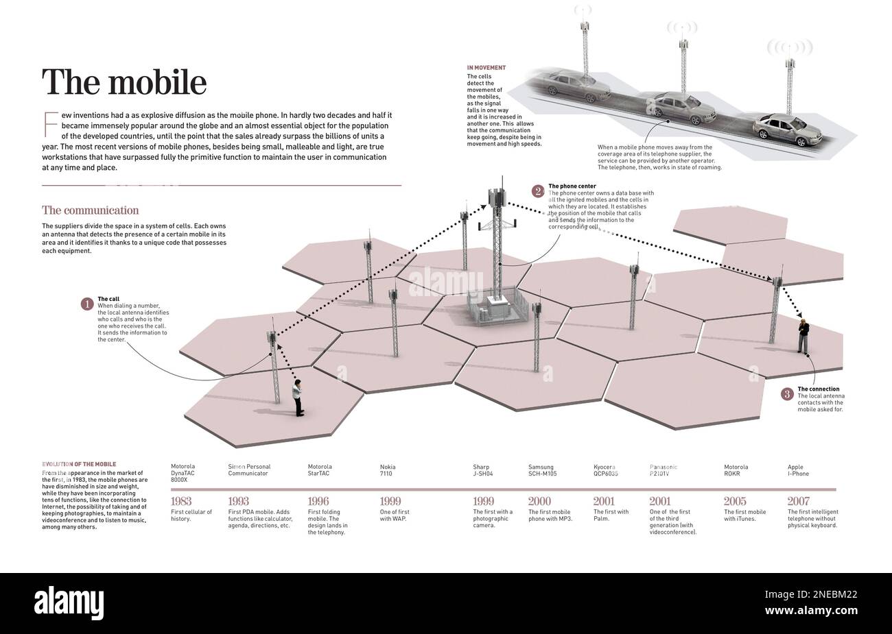 Infographic about the mobile’s phone, its evolution along the years and ...