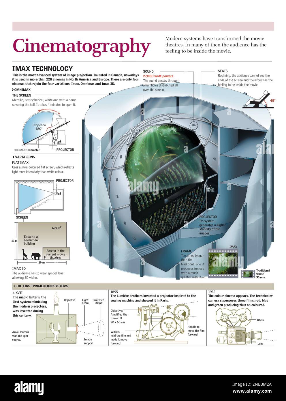 Infographics of how IMAX technology works for imaging. [Adobe ...