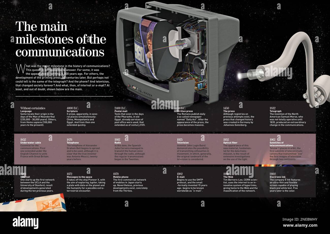 Infographic on milestones/inventions more prominent in the history of ...