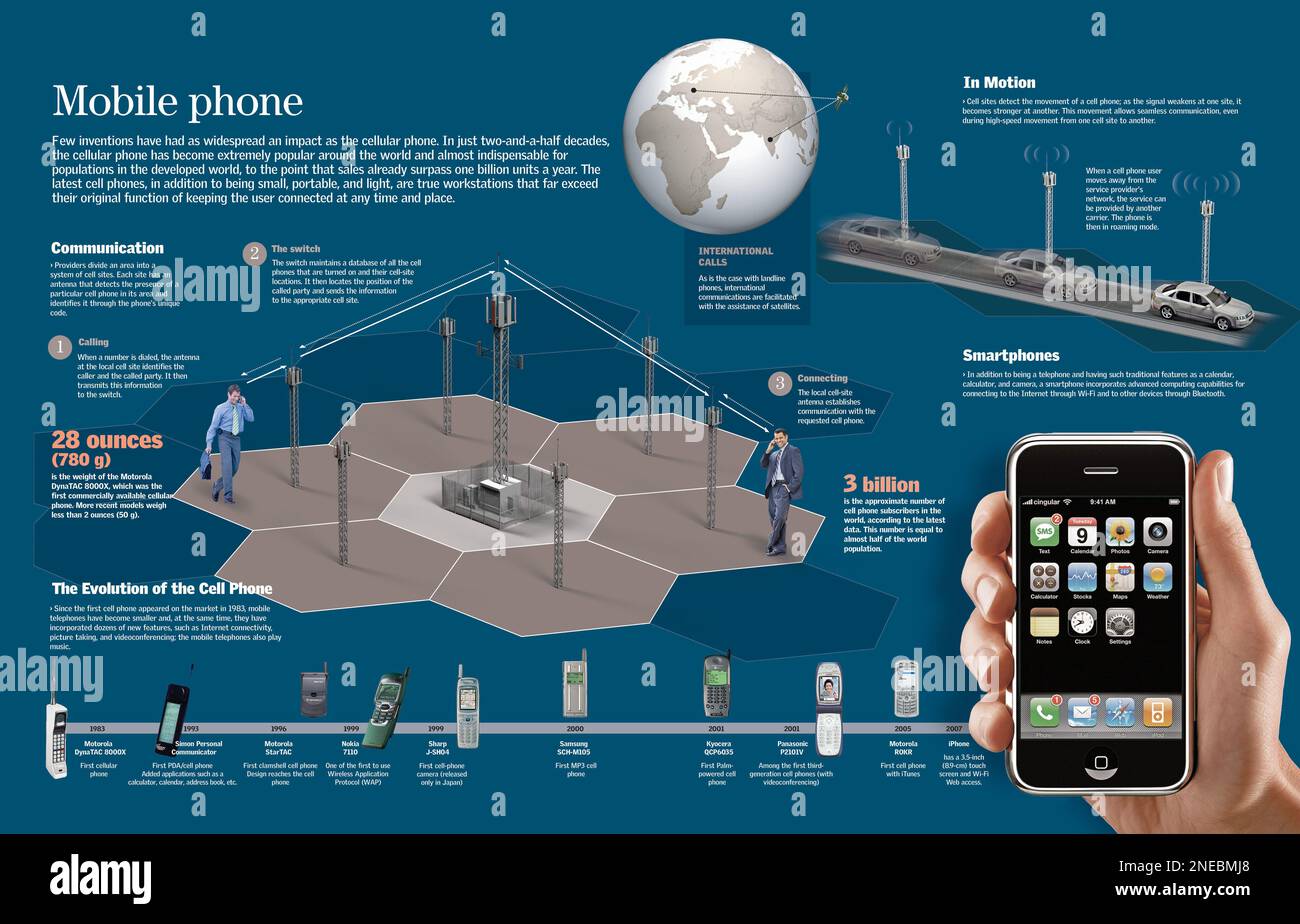 Infographic about the operation of mobile networks and the evolution of ...