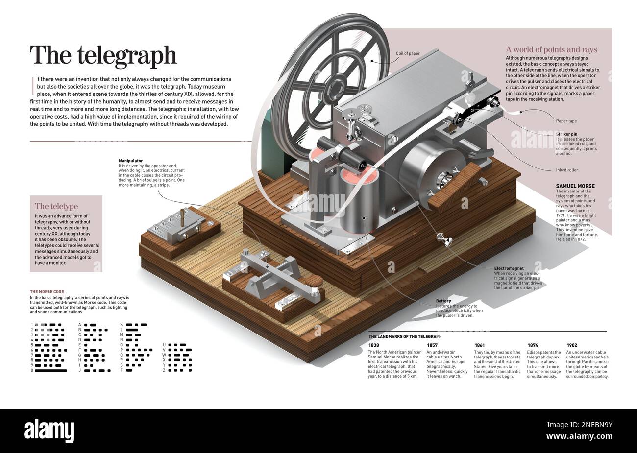 Infographic about the telegraph, currently a museum piece, although ... Infographic about the telegraph, currently a museum piece, although ...