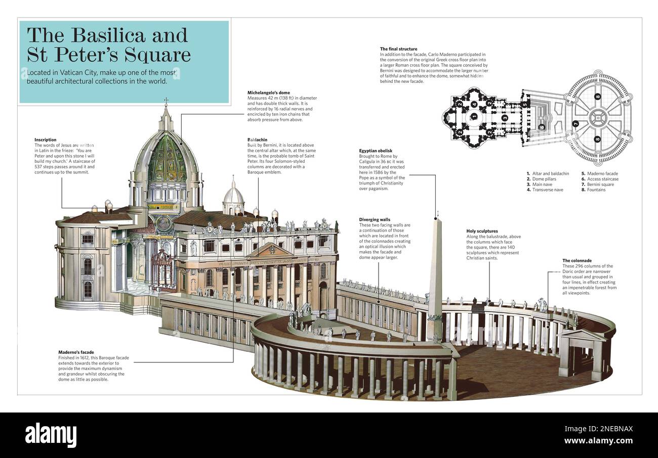 Infographic of St Peter's Square and St. Peter's Basilica, both located in the Vatican City ...