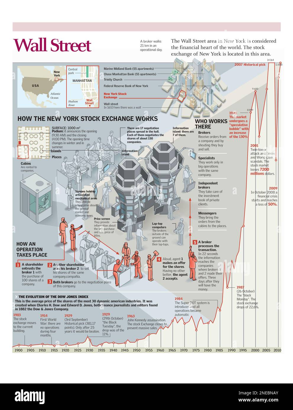 Infographics of the stock market functioning in New York, in Wall ...