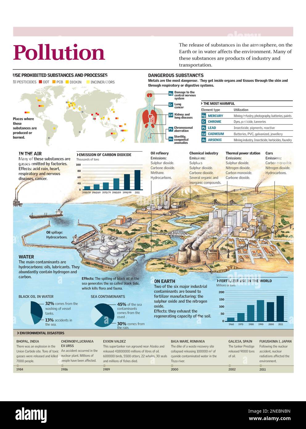 Infographics of the main sources of pollutants and the effects of ...