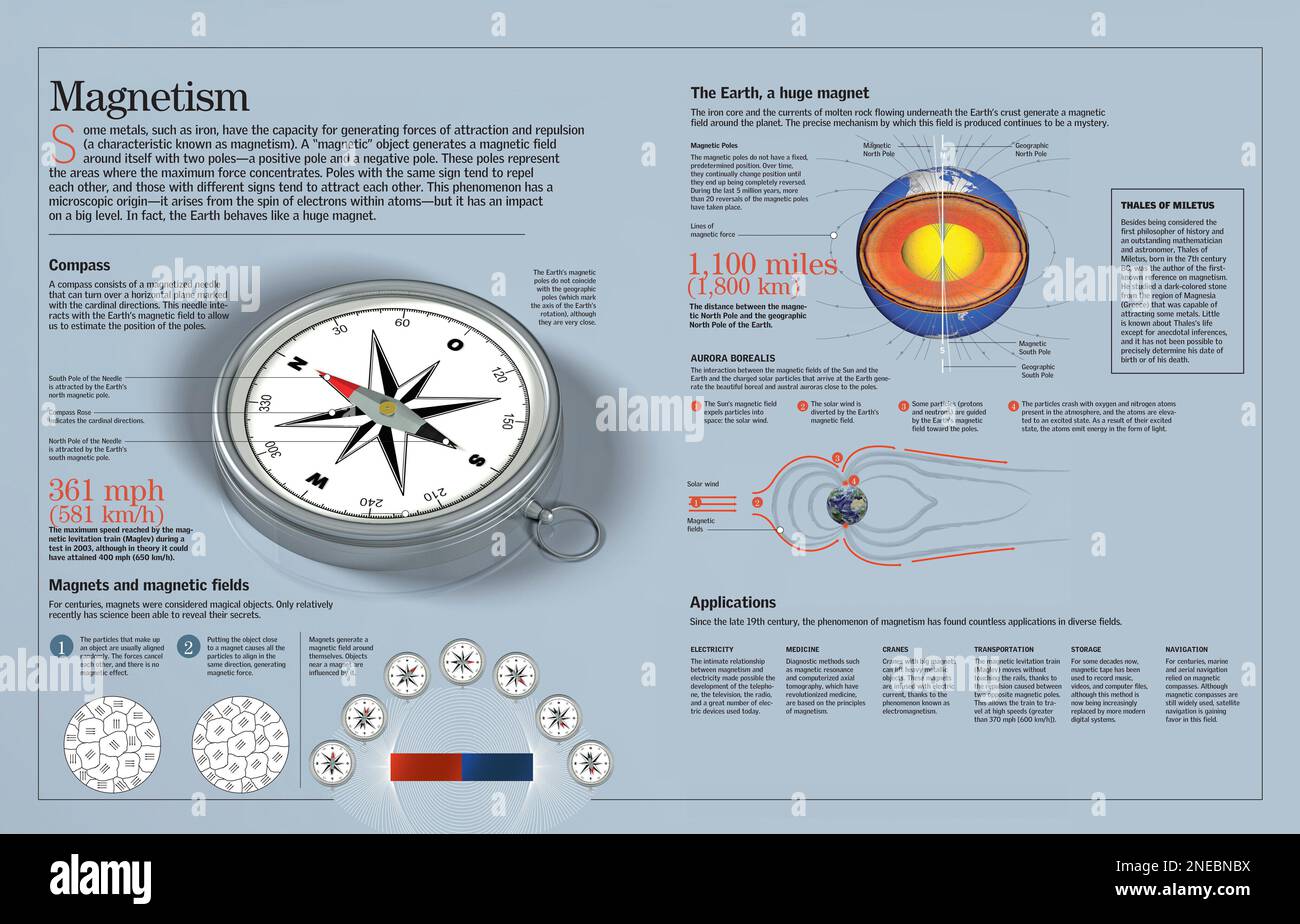 Infographic about magnetism, that is, the physical phenomenon by which ...